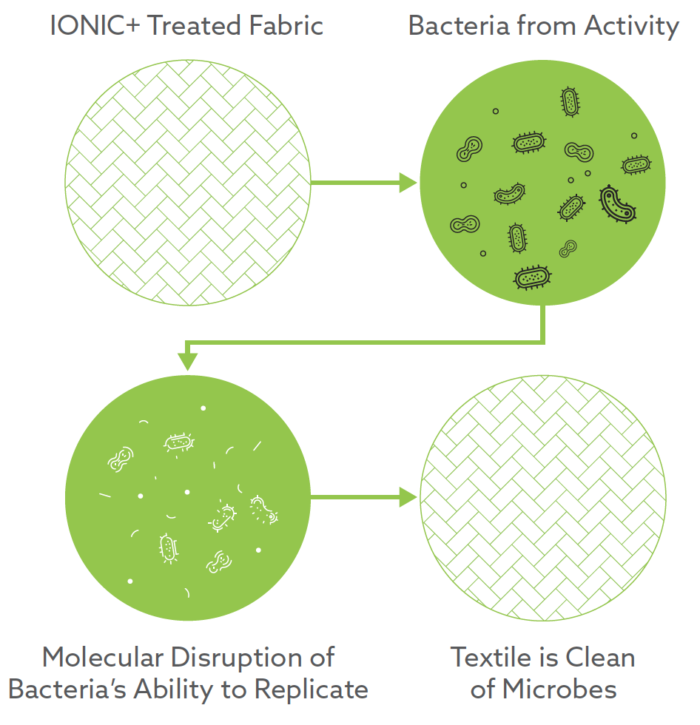 Antimicrobial Fabric: Ionic+® | Noble Biomaterials